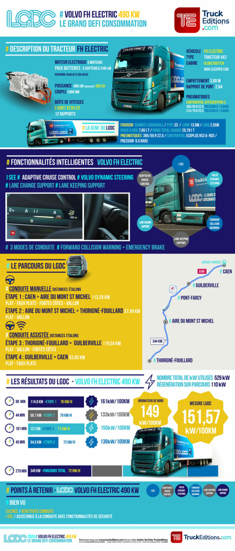 Le Grand Défi Consommation : VOLVO FH Electric 490 kw - Truckeditions