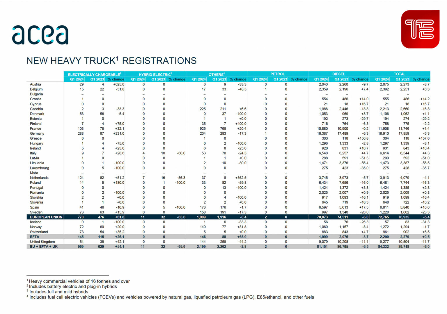 Instantané des immatriculations de VU et de VI neufs au premier trimestre 2024 : Quels ...